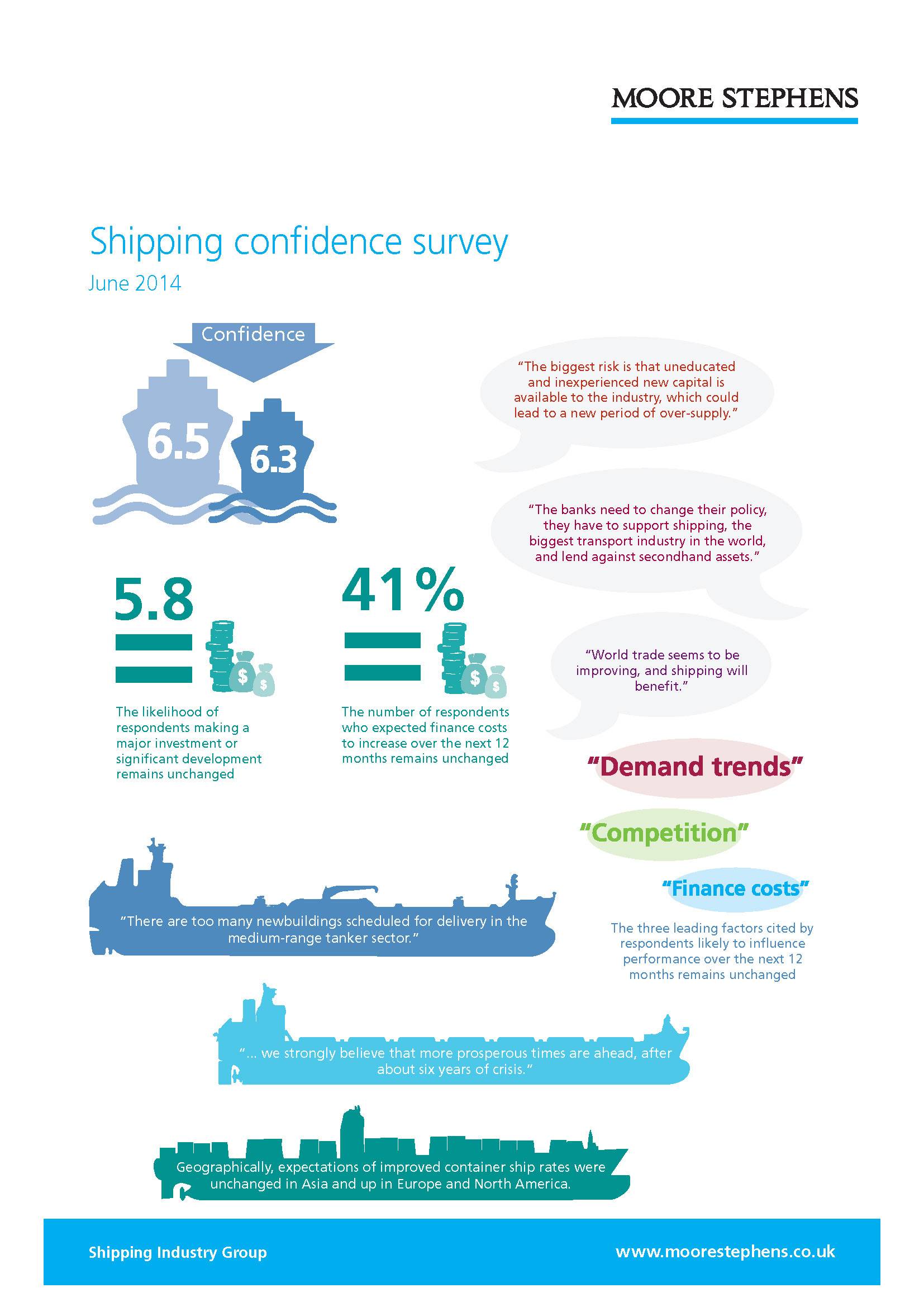 Survey Finds Decrease In Shipping Confidence