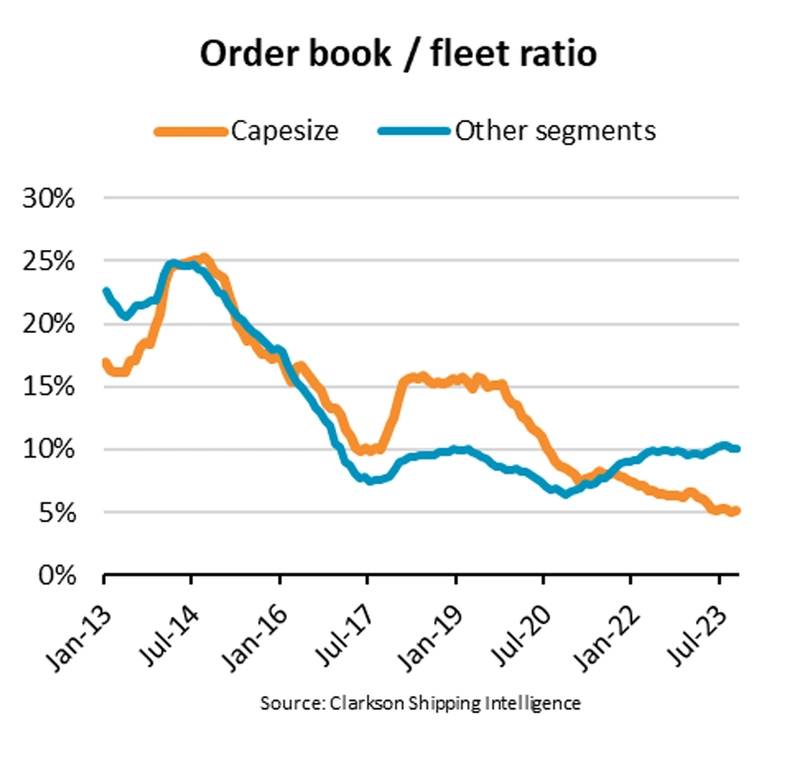 Capesize Order Book Slips to 5% of Fleet
