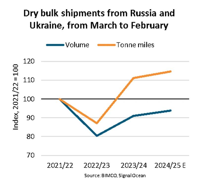 Ukraine’s Dry Bulk Shipments Up 87% Three Years After Russian Invasion