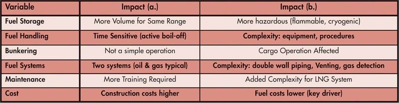 The Impact of LNG Fuel on Commercial Ship Design
