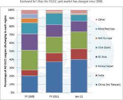 The Changing Face of the VLCC Market