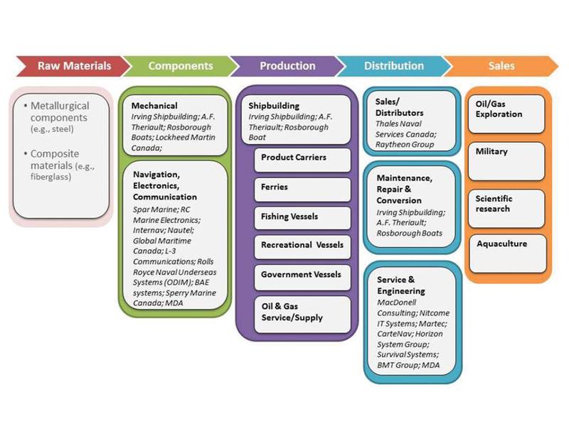 Shipbuilding in Nova Scotia