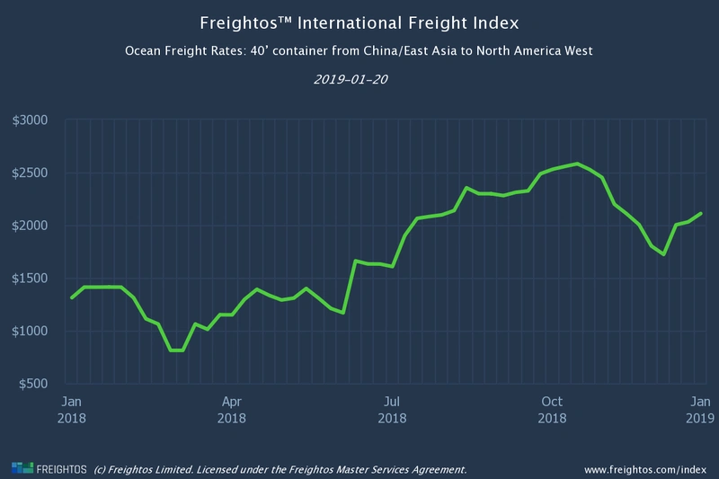 Weekly Freightos Baltic Index Update