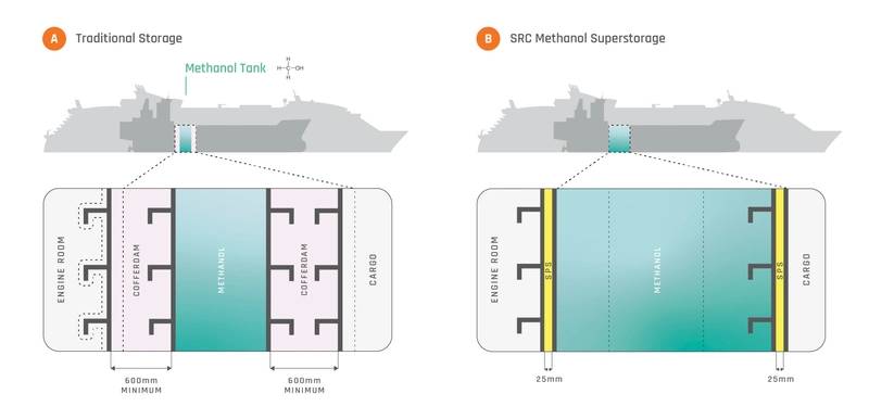Methanol Superstorage Solution for Existing Ships Earns LR AIP