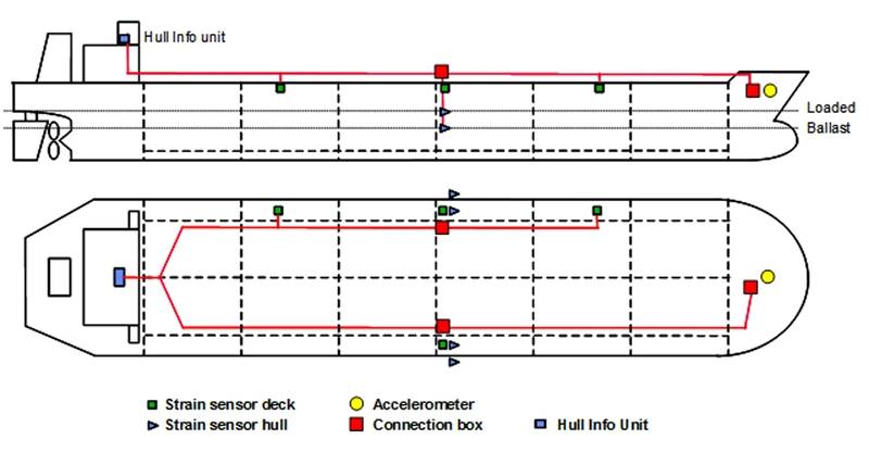 DIGITALIZATION: Keeping Your (hull) Stress and Fatigue Under Control
