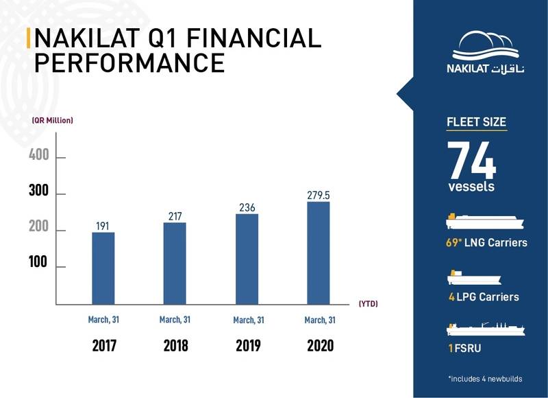Nakilat Reports $76m Q1 Profit