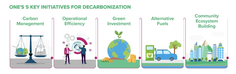 ONE Launches Green Shipping Solution ONE LEAF+