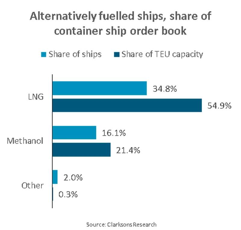 Fuel Transition: 534 'Alt Fuel' Containerships on Order