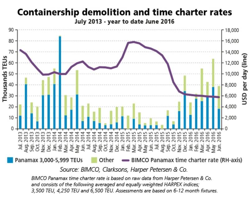 BIMCO: Containership Scrapping Heats Up
