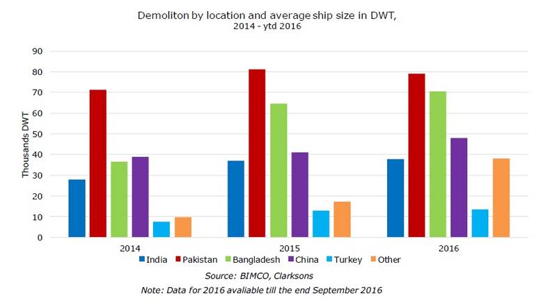 Ship Breaking Activity Grows Slowly but Steadily -BIMCO