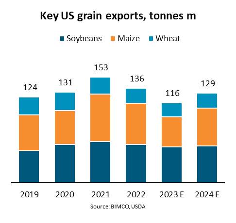 US Grain Exports Expected to Drop