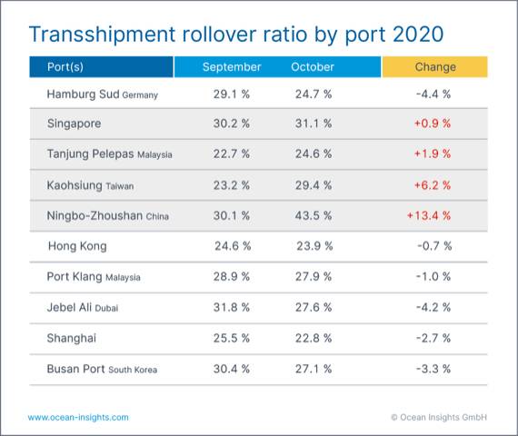 Containershipping: Transshipment Ports see an Increase in October Cargo ...