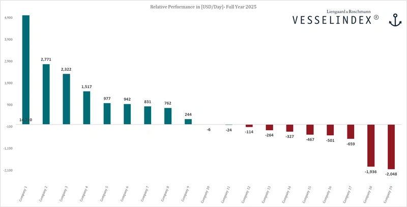 Vesselindex Report Shows Fewer Listed Dry Bulk Owners Beat Market in 2025