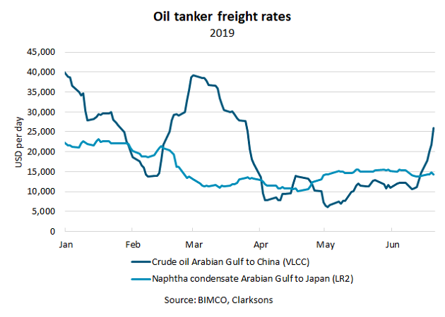 BIMCO: VLCC Freight Rates From Gulf To China Doubles