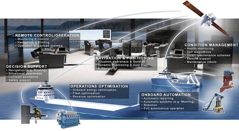 The Human Aspect Of The Autonomous Ship